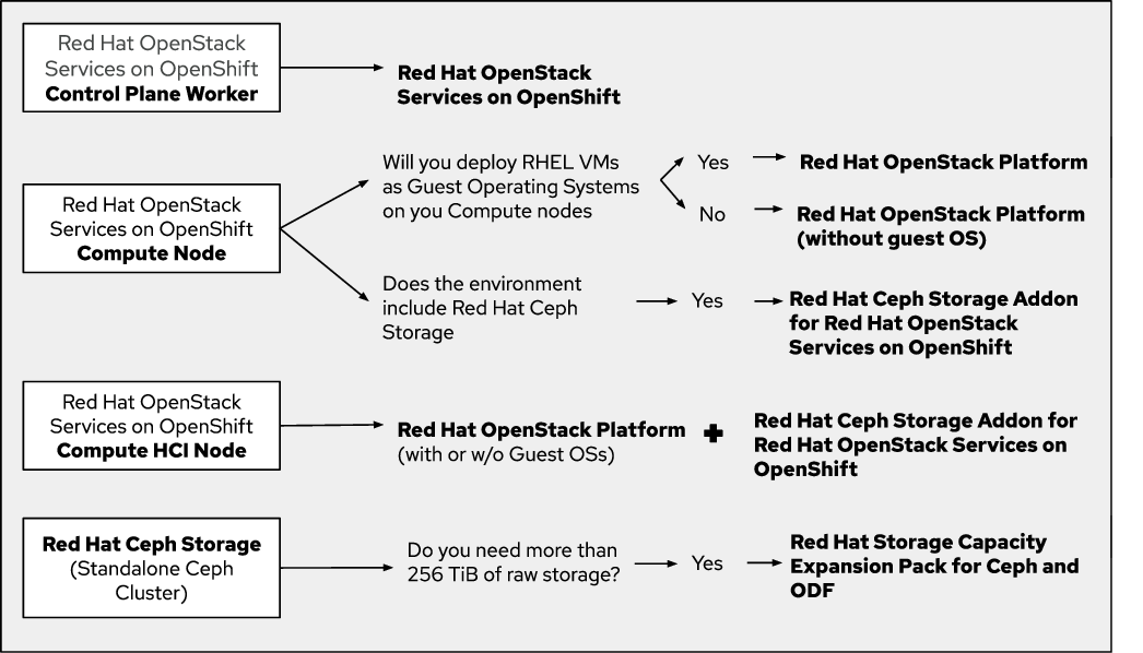 Red Hat OpenStack Services on OpenShift subscription